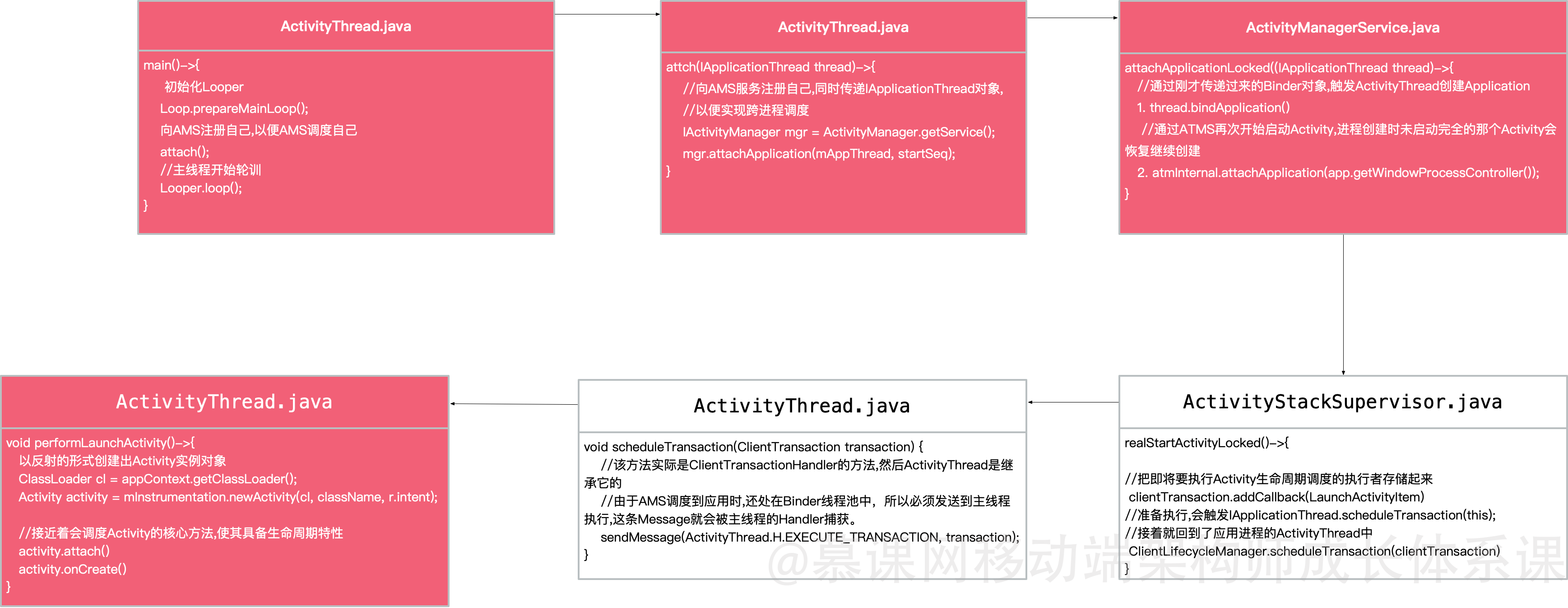 Android应用启动流程与activitythread深入解析 Android教程 Android高级技术 架构技术 Android架构师